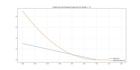 How To Use Hinge And Squared Hinge Loss With Tensorflow 2 And Keras