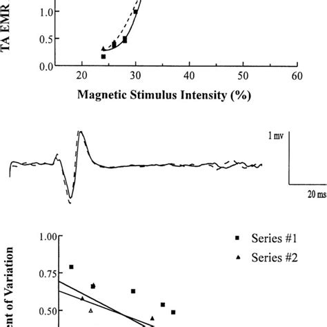 Typical Surface Electromoygraphic Emg Recordings Of Evoked Motor Download Scientific Diagram