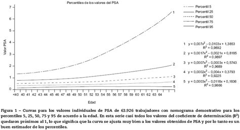 Valores De Referencia Del Antígeno Prostático Específico Psa En 63926 Trabajadores Sin