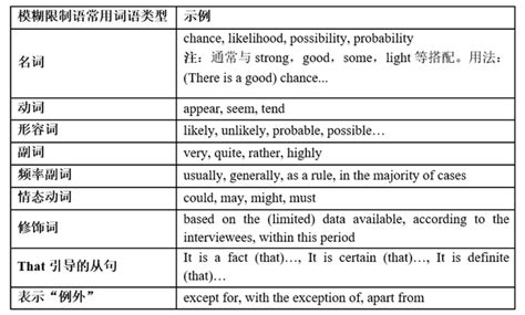 论文写作中如何利用模糊限制语恰当表达观点？ 知乎