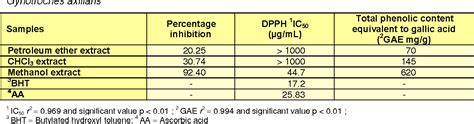 Table 1 From Total Phenolic Antioxidant Antimicrobial Activities And