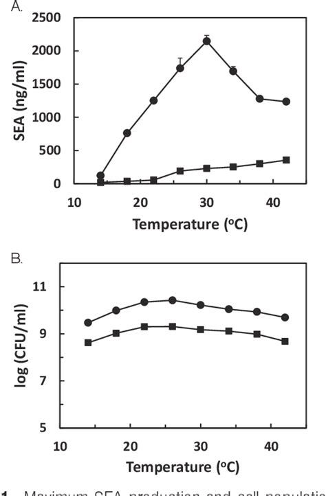 Figure 1 From Characteristics Of Staphylococcal Enterotoxin A Production And Growth Of