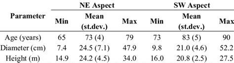 Tree Parameters In 1999 Before Treatment Download Table