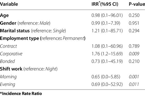 The Results Of Fitting The Zero Inflated Negative Binomial Zinb