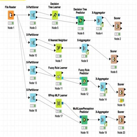 Pdf Classification Of Mushroom Fungi Using Machine Learning Techniques