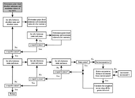 Block Diagram Of The Post Processing Algorithm Download Scientific