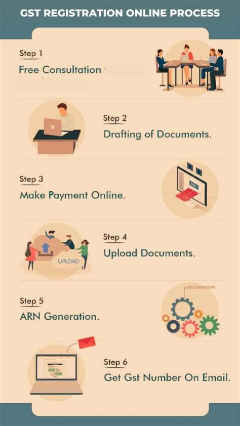 Gst Registration Online Gst Registration Process Benefits Types Apply New Gst Number
