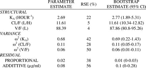 parameter and bootstrap estimates for the final population pk model