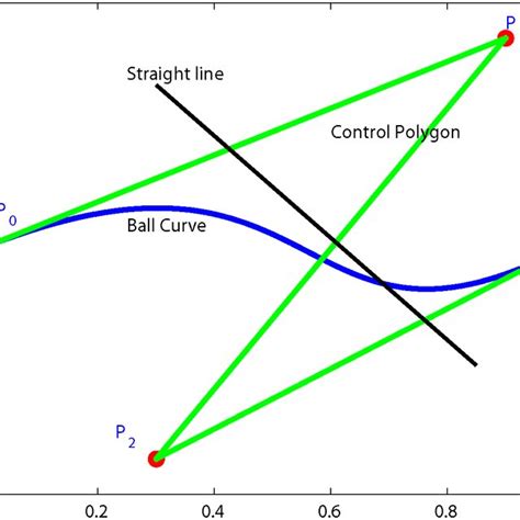 Variation Diminishing Property With B 1 P 3 K 1 Download Scientific Diagram