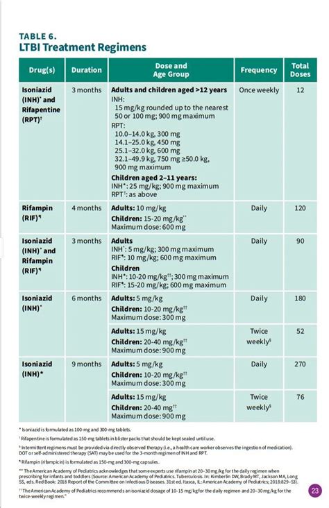 Dr Maqsood A Bangash On Linkedin Ltbi Treatment Regimens And Dosage