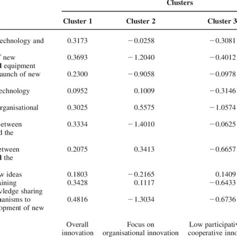 Cluster Analysis Mean Score Of Clustering Criteria By Cluster Cluster Analysis Mean Score Of Clustering Criteria By Cluster