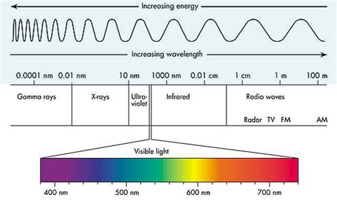 Electromagnetic Spectrum Wavelengths Chart