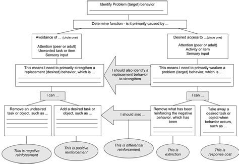Behavior Intervention Flow Chart A Strategic Tool For Managing
