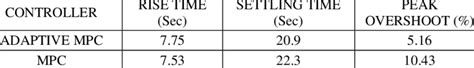 transient performance of adaptive mpc and mpc controller download table