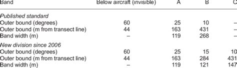 Definition Of Transect Bands Used For Aerial Surveys Download Table