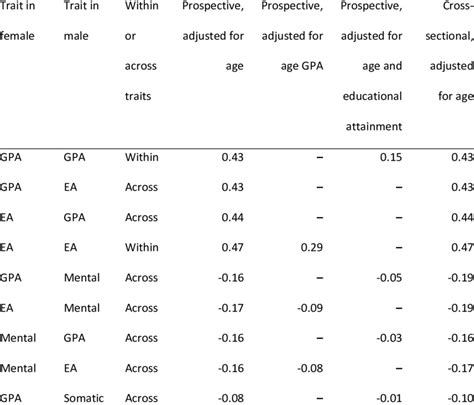 Median Correlations Within And Across Traits In Different Categories