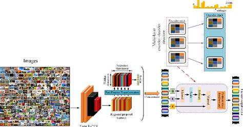 Figure 1 From An Attentive Fourier Augmented Image Captioning Transformer Semantic Scholar