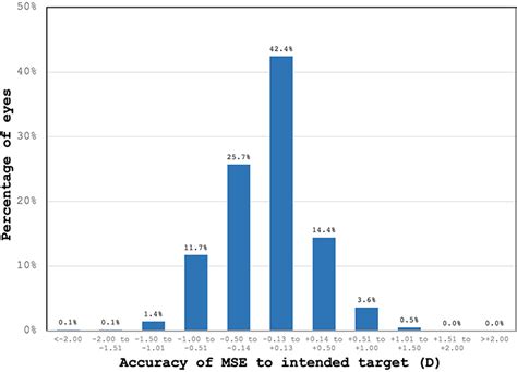 Outcomes Of A Refractive Segmented Bifocal Intraocular Lens With A Low