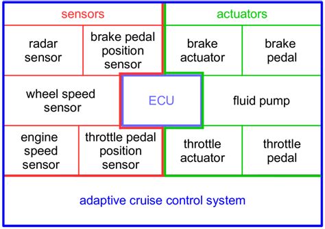 4 Acc System Components Download Scientific Diagram