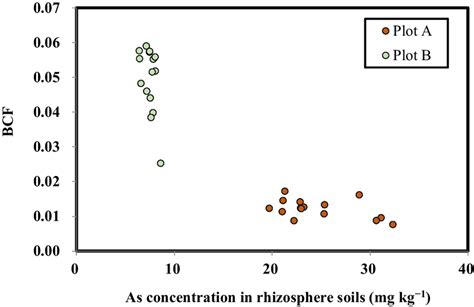 Relationships Between Bioconcentration Factor Bcf And As