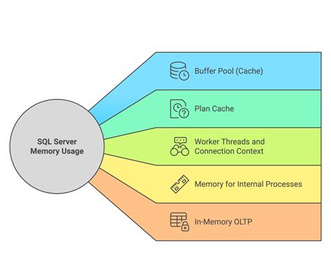 Understanding Sql Servers High Memory Usage What You Need To Know
