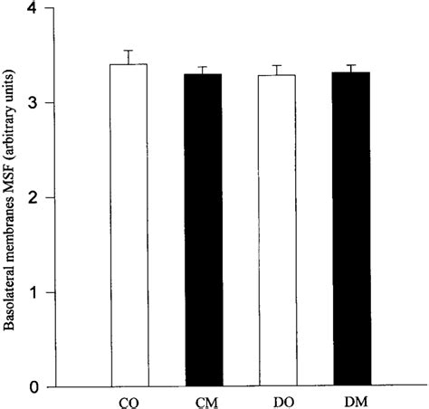 Quantitative Determination Of Basolateral Membrane 1subunit Mean