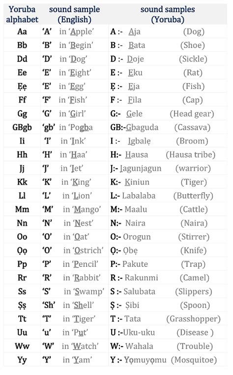 Phonology In Yoruba Language Adwalay Home Of Solutions