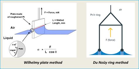 Tensiómetro Tensiocad De Anillo Y Placa Lavallab