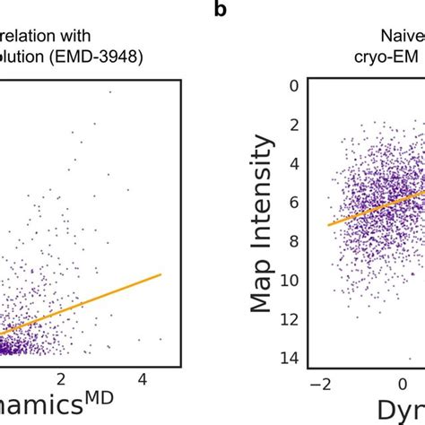 Correlation Plot Of The Cryo Em Map Local Resolution A And The Given