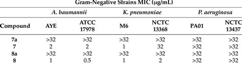Mic Result Against Tested Gram Negative Strains For Compounds 7 7a 8