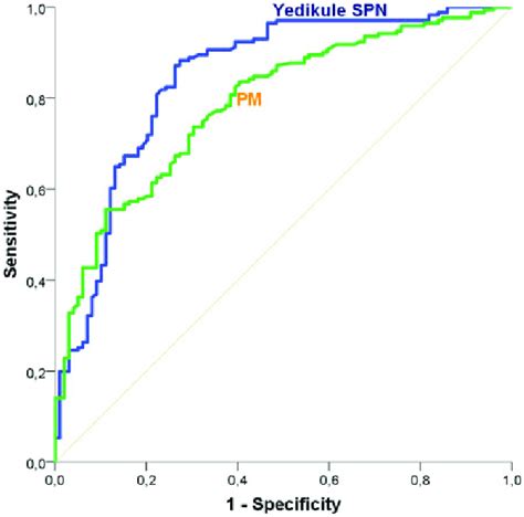 Comparison Of Yedikule Solitary Pulmonary Nodule Model And Brock