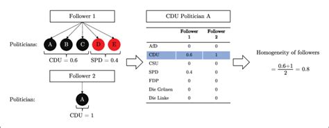 Example For Homogeneity Measure Download Scientific Diagram