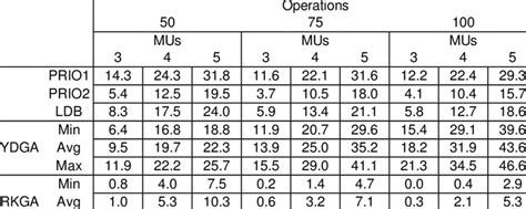 Average Percent Deviation From The Lower Bound For Each Heuristic