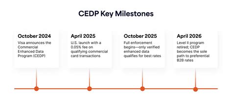 Visa Cedp Guide 2025 Navigate Commercial Enhanced Data Program