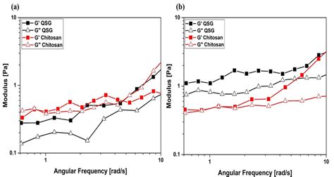 Evolution Of Storage Modulus Gʹ And Loss Modulus Gʺ As A Function