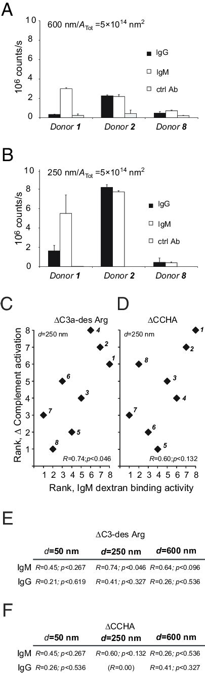 Correlation Between Complement Activation Induced By The Nanoparticles