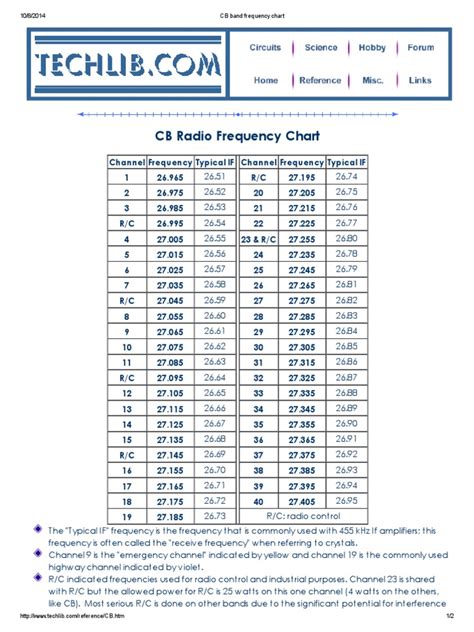 Cb Band Frequency Chart Pdf Pdf Radio Control Broadcast Engineering
