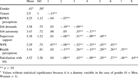 Means Standard Deviations And Correlation Coefficients Between Variables Download Table