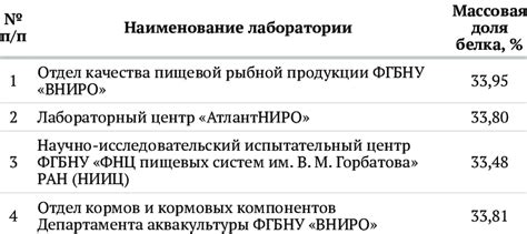 Results Of The Interlaboratory Comparison Tests For Measuring The