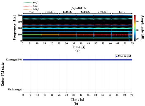 Sensors Free Full Text Demagnetization Fault Diagnosis Of Permanent