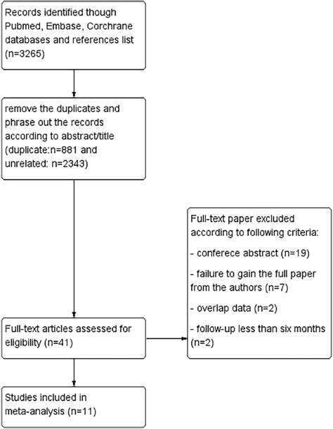 schematic diagram of data screening or flow chart of the data