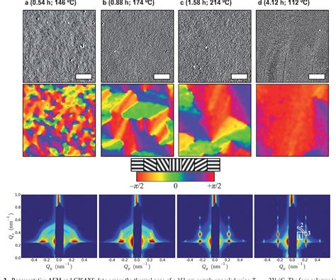 Figure 2 From Evolution Of Block Copolymer Order Through A Moving Thermal Zone Semantic Scholar