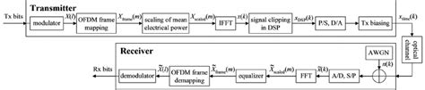 Block Diagram Of The Ofdm Based Owc System Download Scientific Diagram