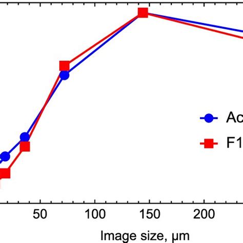 Two Quality Measures Accuracy And F1 Score Shown On The Validation