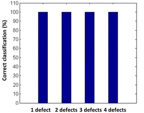 Accuracy Of Classification With The Best Network Configuration