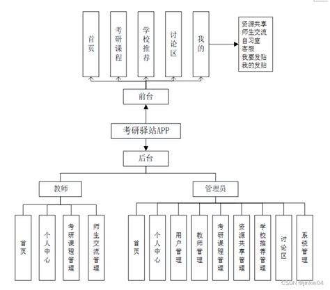 java php node js python考研驿站app【2024年毕设】 csdn博客