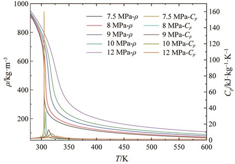 The Variation Of The Density ρ And The Special Heat Capacity C P