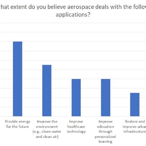 Educator Feedback On The Need For More Stem Related Activities