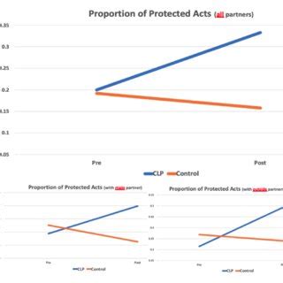 Protected Sex Acts For CLP Compared With WP Controls Note CLP