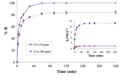 Effect Of Contact Time On Adsorption Of Crvi Conditions Ph 20